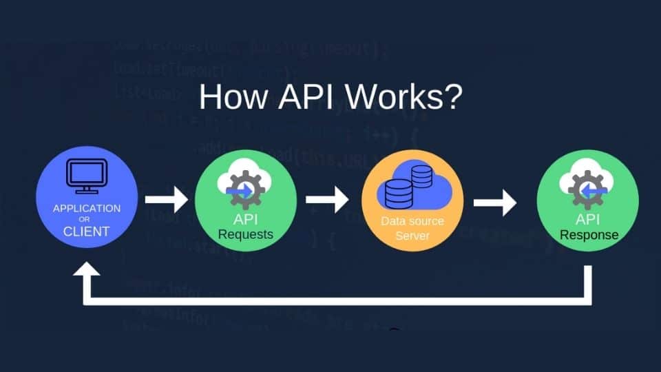 Berkenalan dengan API: Definisi, Jenis, dan Cara Kerjanya Berkenalan dengan API: Definisi, Jenis, dan Cara Kerjanya